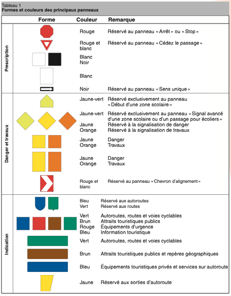 Quiz: La signalisation routière 1 - Les panneaux en lien avec la ...