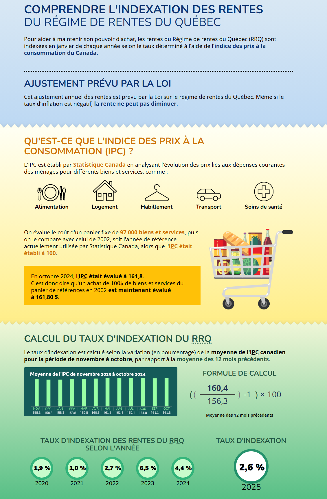 Une augmentation de 2,6 % pour les rentes du Régime de rentes du Québec ...